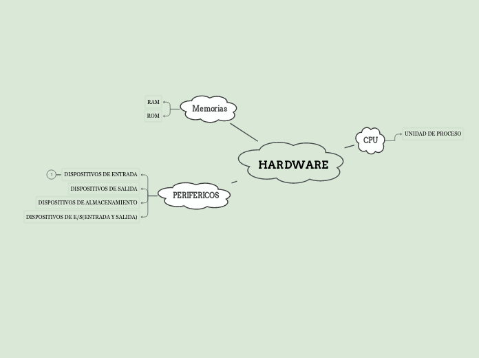HARDWARE - Mind Map